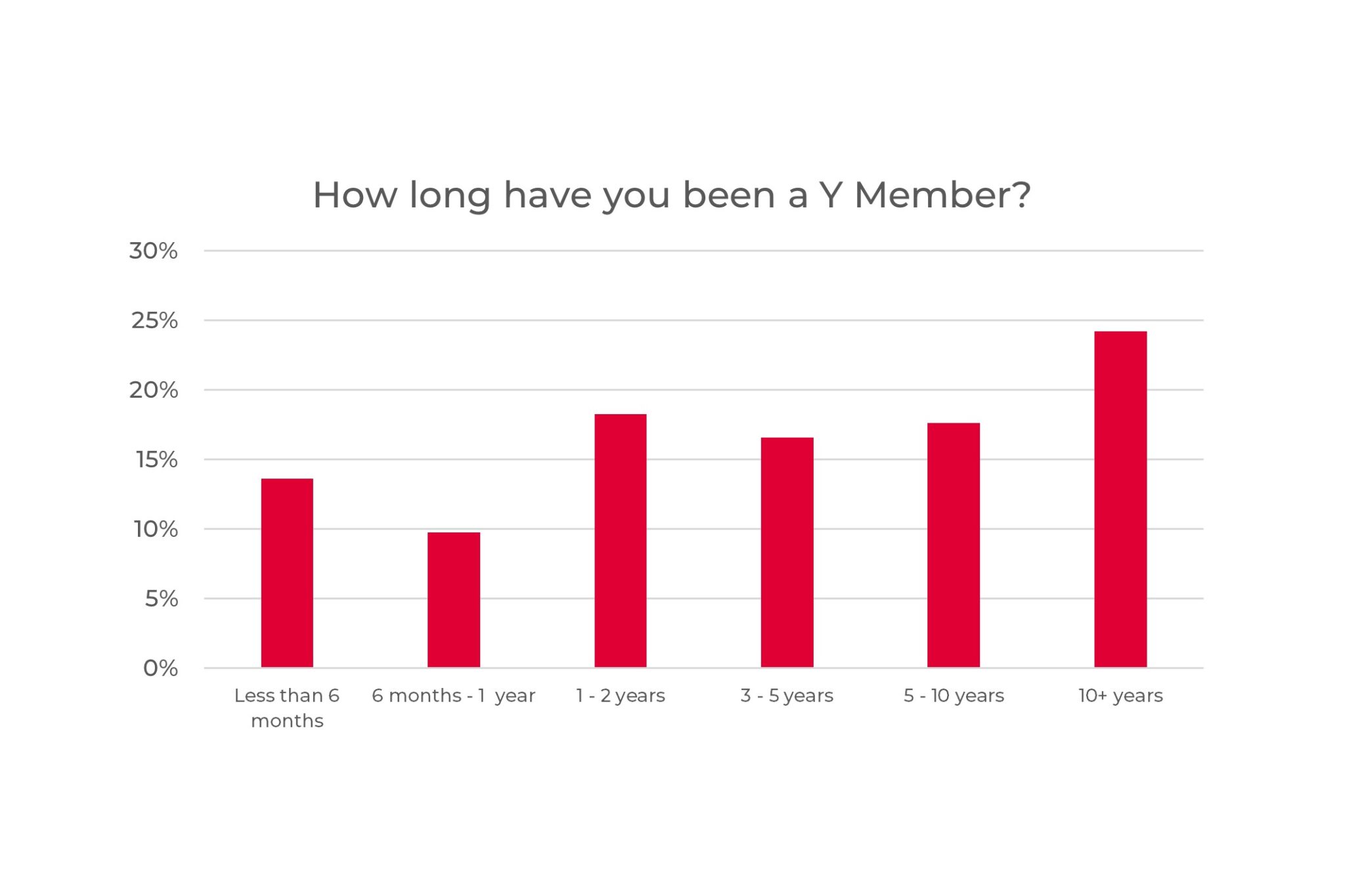 Member Survey Results - YMCA Northumberland