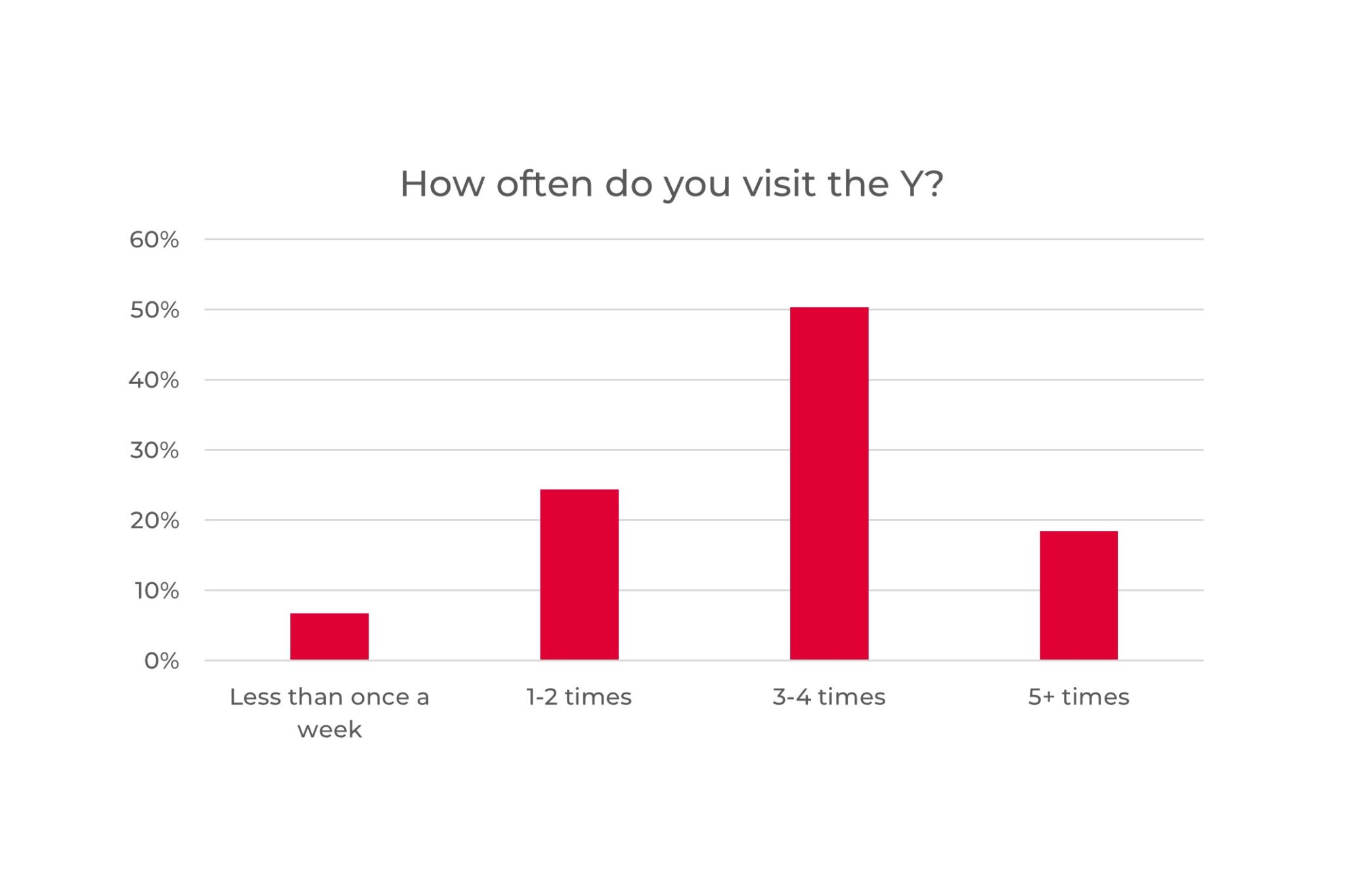 Member Survey Results - YMCA Northumberland