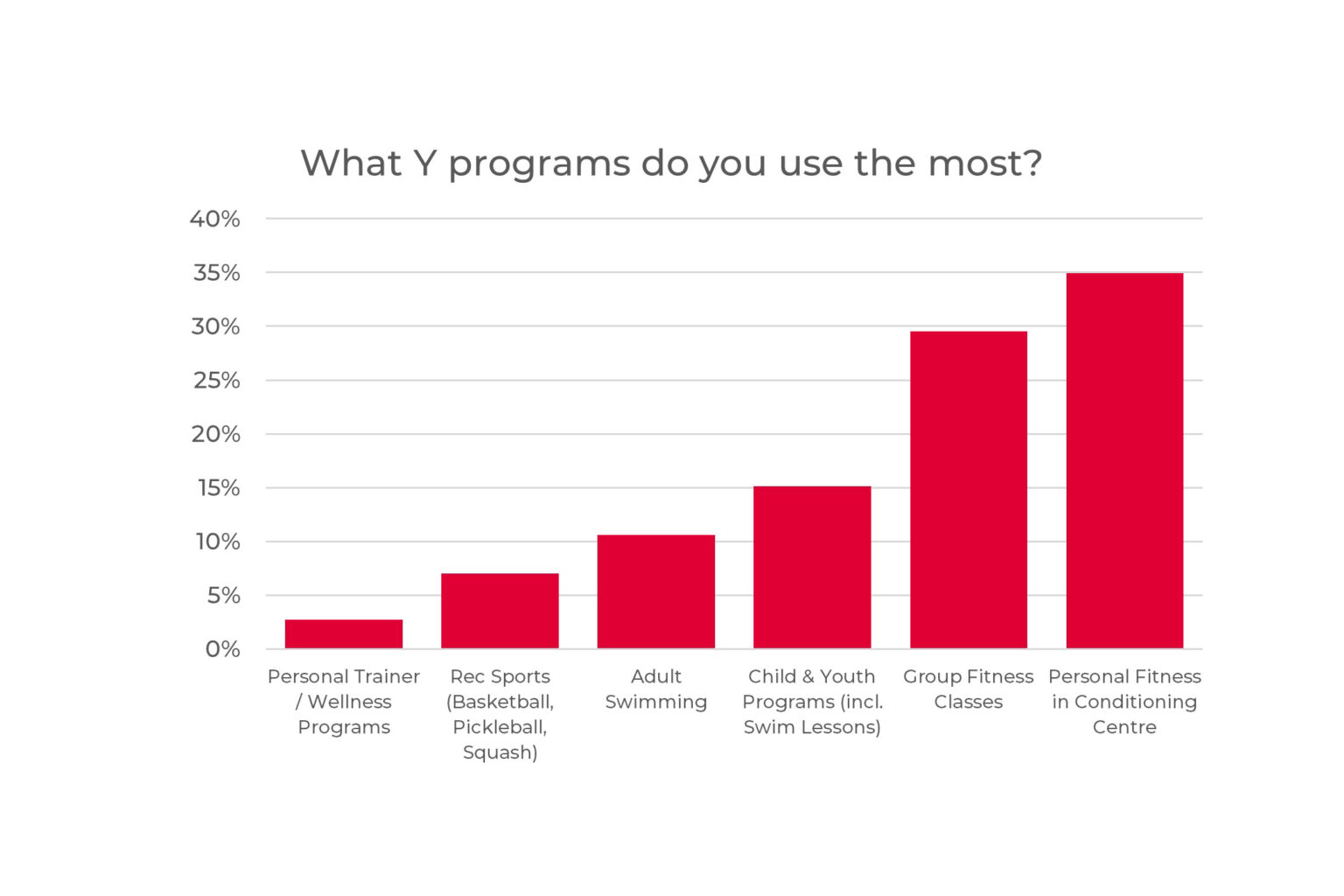 Member Survey Results - YMCA Northumberland